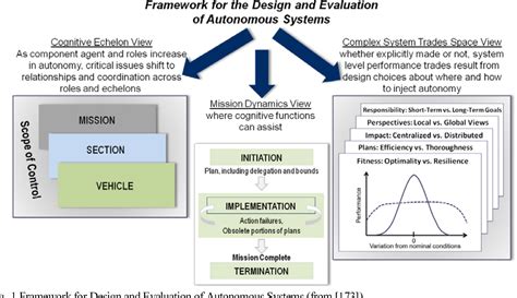 Figure 1 From Unmanned Aircraft Systems Challenges In Design For Autonomy Semantic Scholar