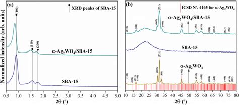 A Small Angle X Ray Diffraction Patterns Of Sba 15 Molecular Sieve And Download Scientific