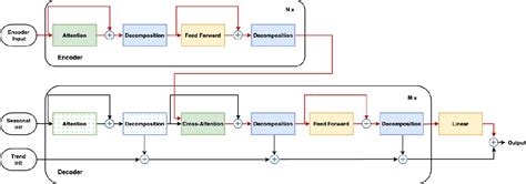 Analyzing Deep Transformer Models For Time Series Forecasting Via Manifold Learning