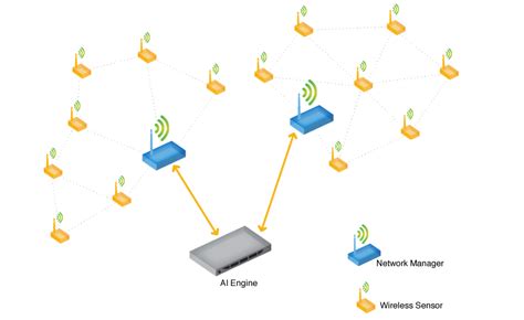 Wireless Mesh Network Vigilent