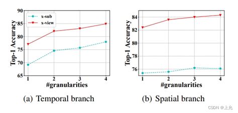 论文笔记：hierarchical Contrast For Unsupervised Skeleton Based Actionntu60数据集介绍 Csdn博客