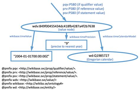 The Wikibase Model Digital Education Resources Vanderbilt Libraries Digital Lab