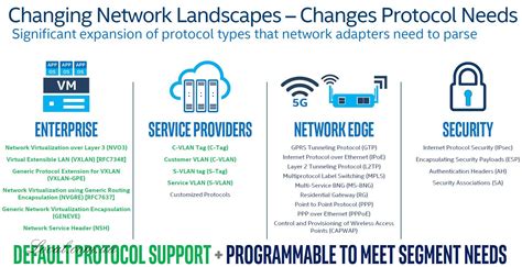 Intel Ethernet 800 Series 100gbe сетевые карты Local