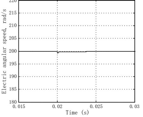 Shows The Angular Velocity Response When 2 N M ⋅ Loads Are Suddenly