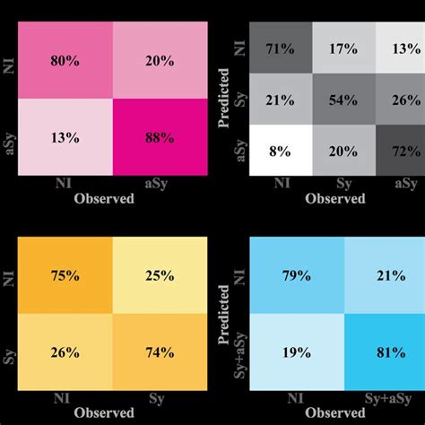 confusion matrices on validation datasets for random forest 3m