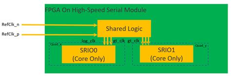 在ni高速串行仪器上使用xilinx收发器进行设计 ni