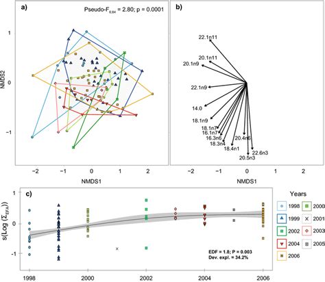 Multidimensional Scaling N Mds Ordination In Euclidean Space Of A Download Scientific