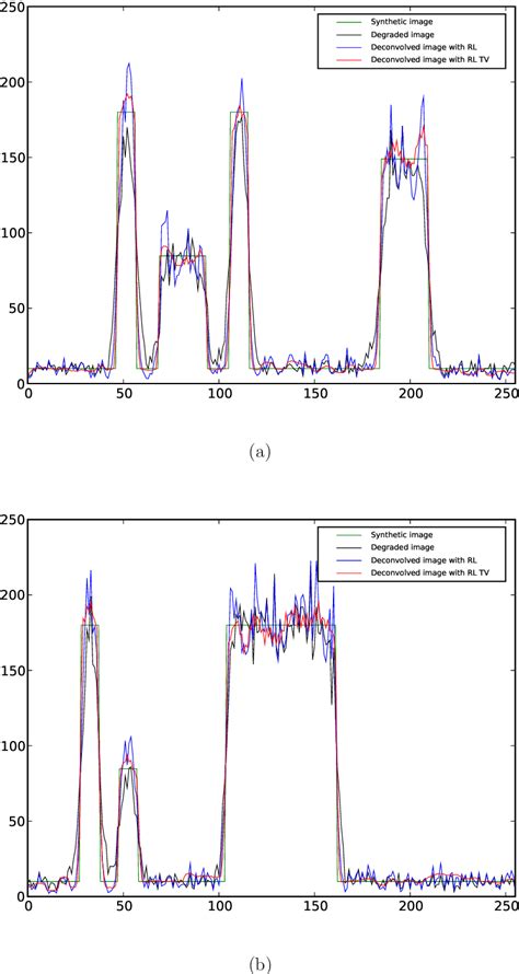 Figure 1 From The Analysis Of Richardson Lucy Deconvolution Algorithm