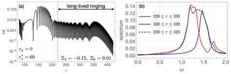 a The time domain function for Ξ 4 0 15 and Ξ 6 0 01 b The Download Scientific