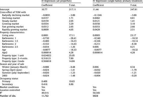 Results Based On Iv Regression Download Table