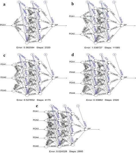 Architecture Of PCA ANN Models Inputs A First PC B First Two PCs