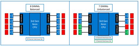 Memory Interleaving Memory Population Rules For 3rd Generation Intel Xeon Scalable Processors