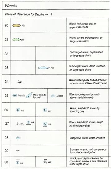 OUPV Six Pack Captains License Plotting Chart Information
