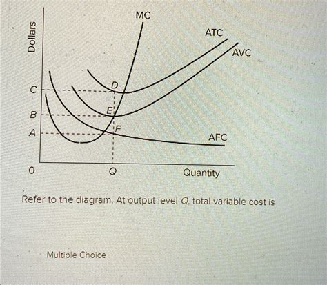 solved refer to the diagram at output level q total variable cost is