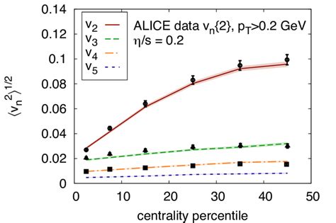 Color Online Root Mean Square Anisotropic Flow Coefficients V 2 N 1 2 Download Scientific