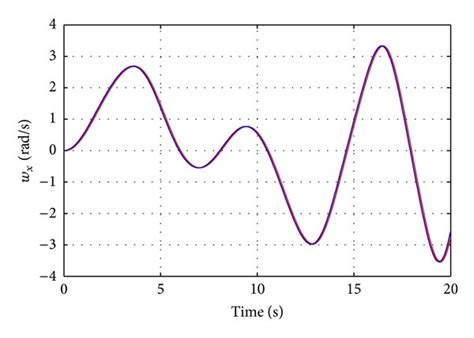 Comparison Between The Filtered Data Of Sogsmao And The Ideal Angular