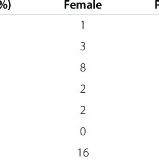 Age And Sex Distribution Of The CML Patients Download Table
