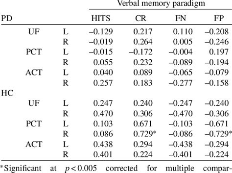 correlations between verbal memory paradigm and fa adjusting for