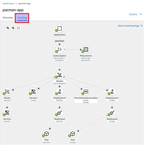 Deploying Multicluster Kubernetes Applications With Gitops What