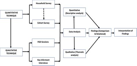 A Pictorial Representation Of The Convergent Mixed Method Design