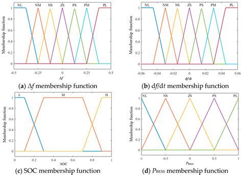 Energies Free Full Text Control Strategy For Wind Farms Energy Storage Participation In