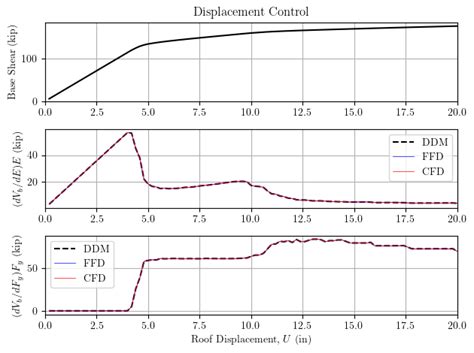 Finite Differences Opensees Digital