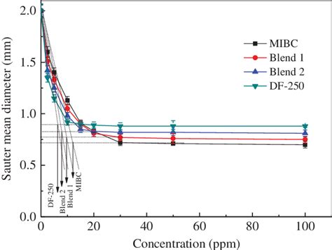 Bubble Size Versus Frother Concentration For The Four Frothers The Download Scientific Diagram