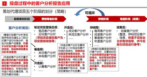 房地产客户研究与分析（101页） 房地产营销 筑龙房地产论坛