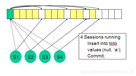 Oracle等待事件（三）—— Buffer Busy Waits 常见原因及对应解决方法 Csdn博客