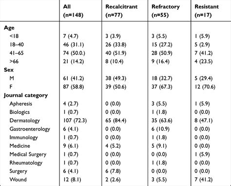 Recalcitrant Pyoderma Gangrenosum Ccid