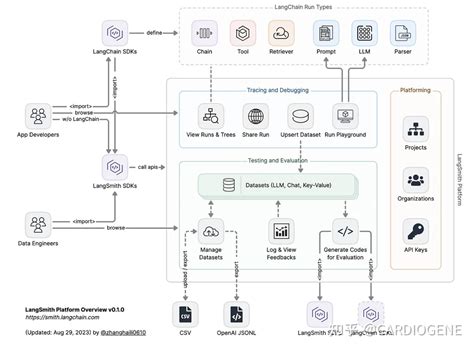 10110langchain 知乎