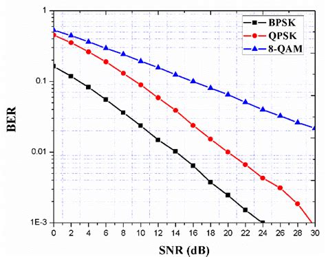 Ber Vs Snr Of Af Link Using Bpsk Qpsk And 8 Qam Over Rayleigh Fading Download Scientific