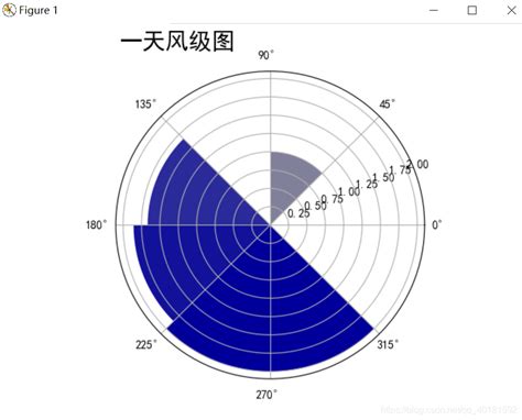 Python爬取天气数据及可视化分析 知乎