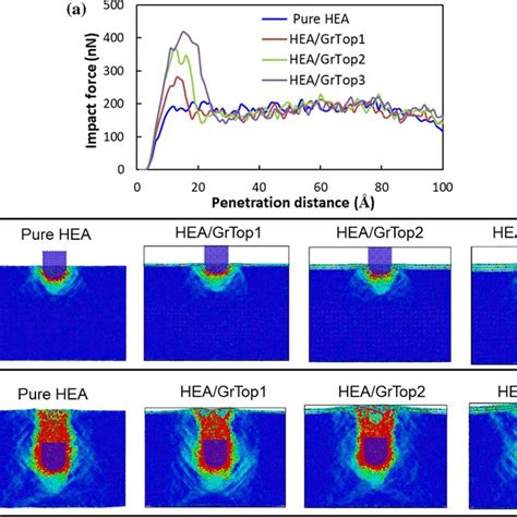 Impact Simulation With An Initial Projectile Velocity Of 1000 M S For Download Scientific
