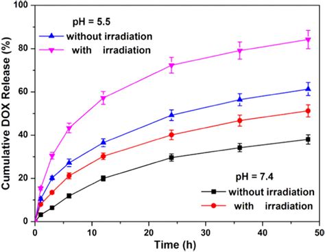 Release Curves Of Dox From Csnps Exposed To The Nir In Pbs Solutions
