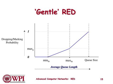 Ppt Random Early Detection Gateways For Congestion Avoidance