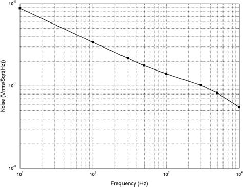 Input Referred Noise Spectrum Of The Capacitively Coupled Preamplifier
