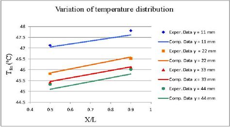 Comparison Between Experimental Data And Computational Results In The Download Scientific