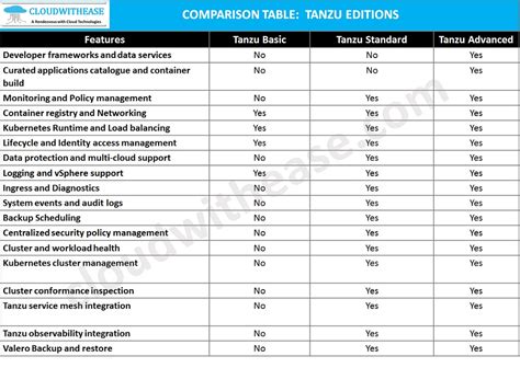 Introduction To Vmware Tanzu And Tanzu Editions Cloudwithease
