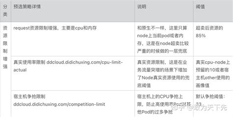 滴滴弹性云基于 K8s 的调度实践（转载垃圾文章！！） 知乎
