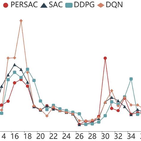 The Operation Cost Of Each Decision For Different Algorithms Download