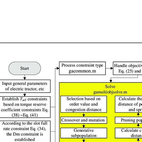Optimization Algorithm Of The Drive Motor Download Scientific Diagram