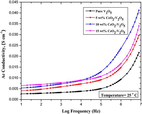 Variation Of Ac Conductivity With Frequency Of V2o5 And 5 10 And Download Scientific