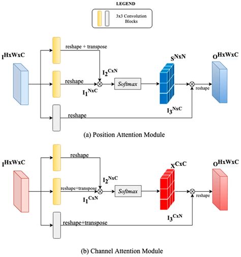 Self Attention Multiresolution Analysis Based Informal Settlement Identification Using Remote
