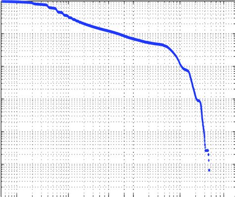 The Complementary Cumulative Distribution Function Ccdf Of Download Scientific Diagram