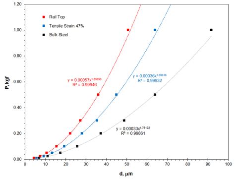 Shows Linear Regression Charts Of The Three Samples Using The