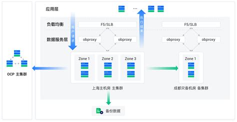 关于oceanbase数据库在金融行业选型的具体实践案例 数据库技术博客 Oceanbase分布式数据库