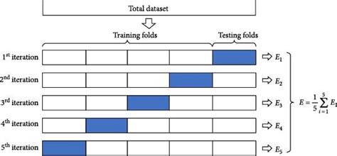 schematic diagram of fivefold cross validation download scientific