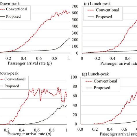 Differences in average waiting times θ s Download Scientific Diagram