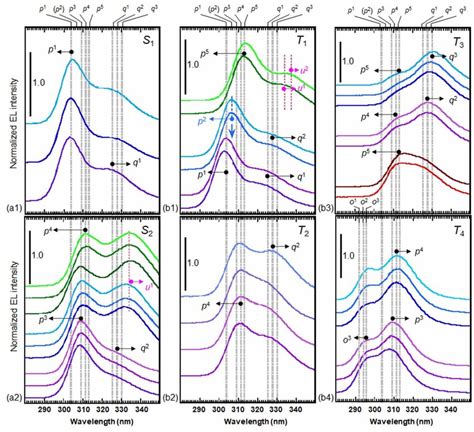 Typical Dpel Spectra For The Different Leds Taken From Wafers A1 S 1 Download Scientific